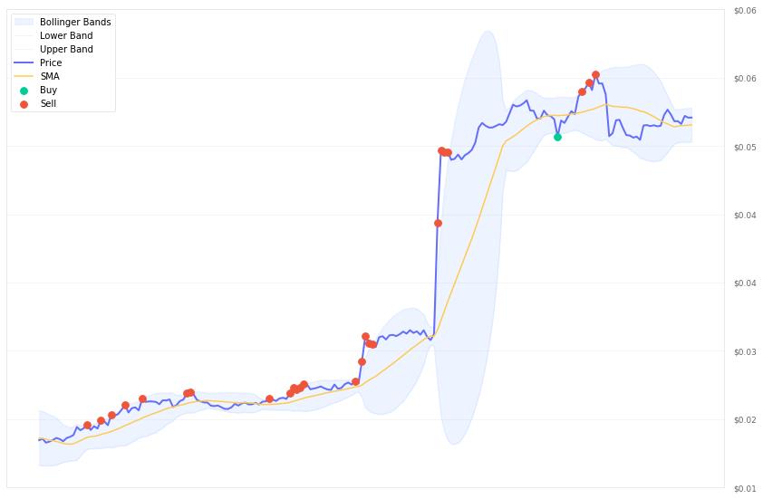 ExchangeCoin Полосы Боллинджера