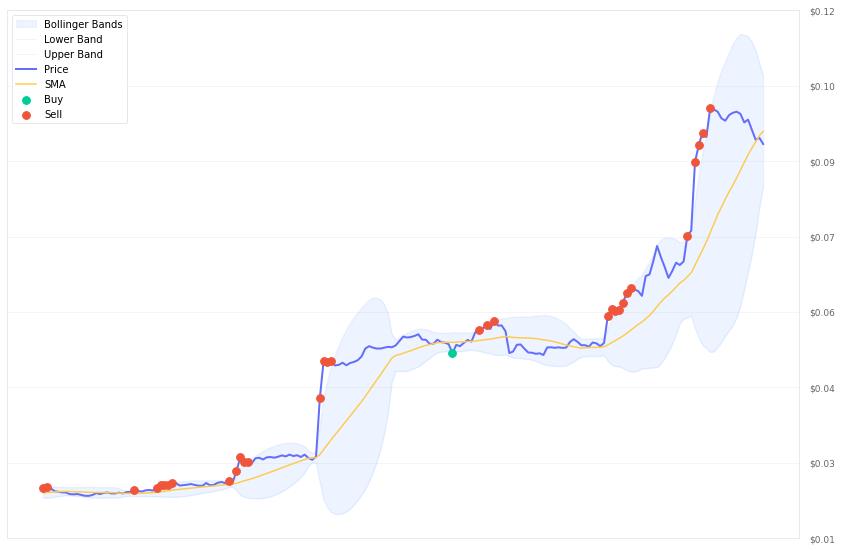 ExchangeCoin Полосы Боллинджера