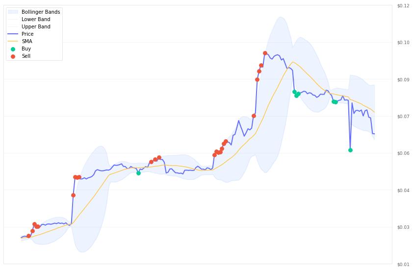 ExchangeCoin Полосы Боллинджера