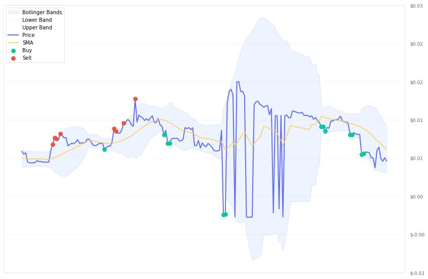 Exeedme Bollinger Bands