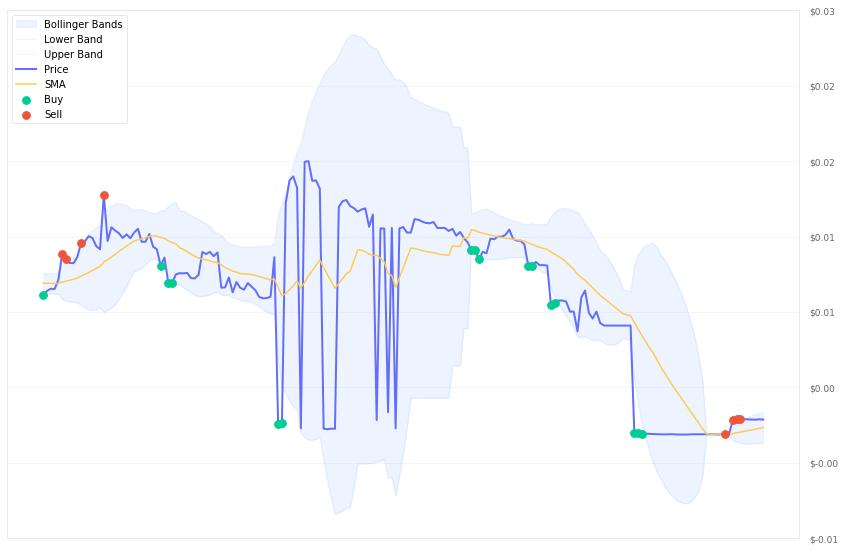 Exeedme Bollinger Bands