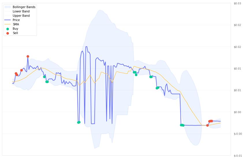 Exeedme Bollinger Bands