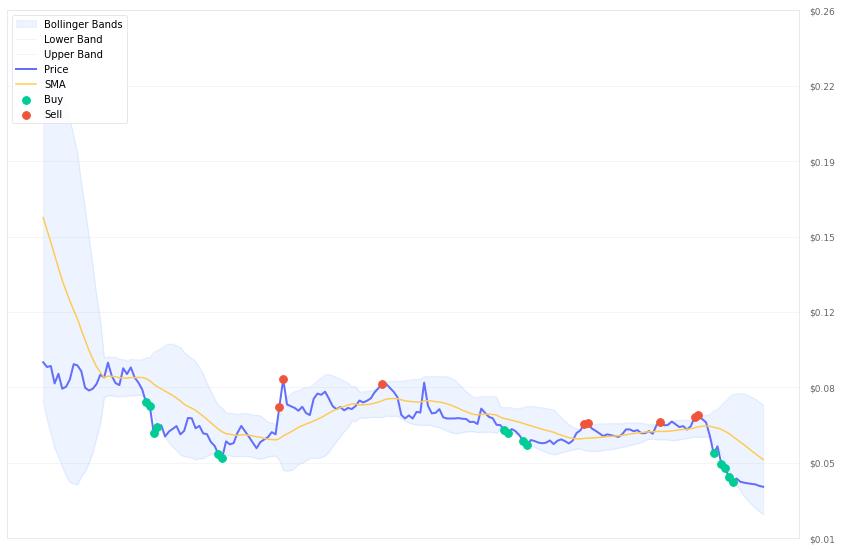 Exeedme Bollinger Bands