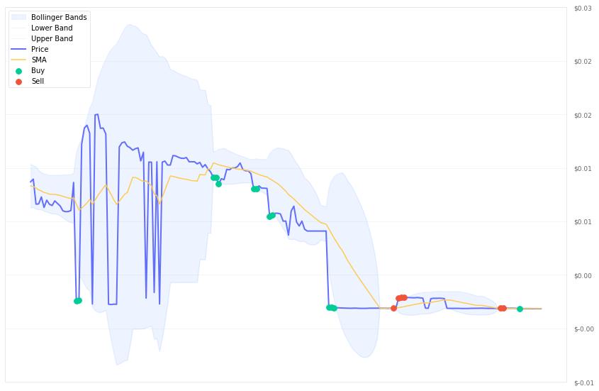 Exeedme Bollinger Bands