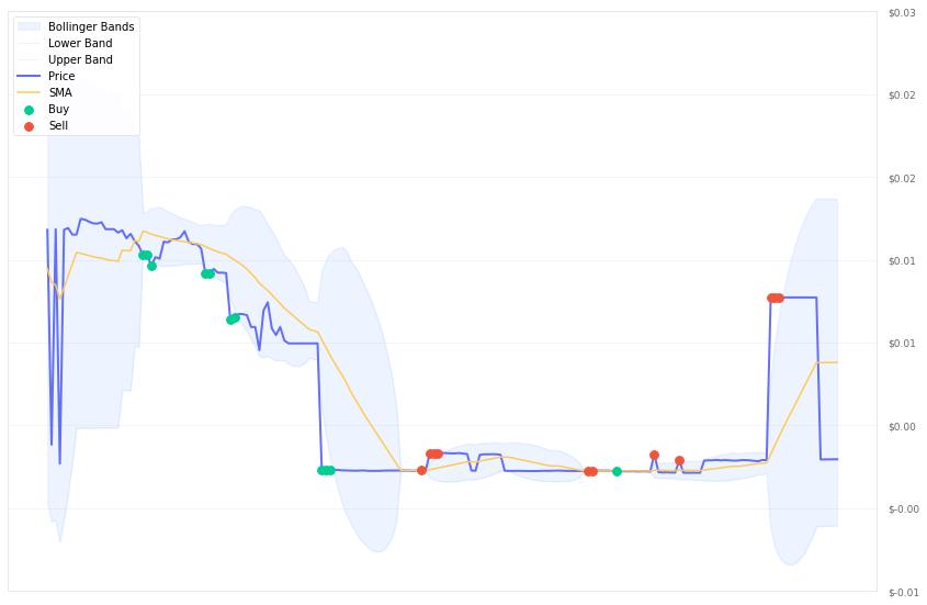 Exeedme Bollinger Bands