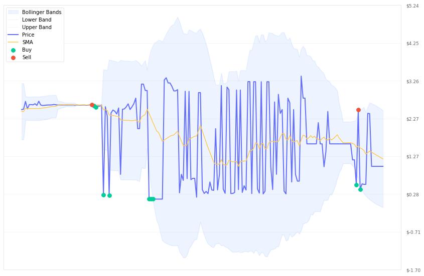 EXIT Designer Token MACD