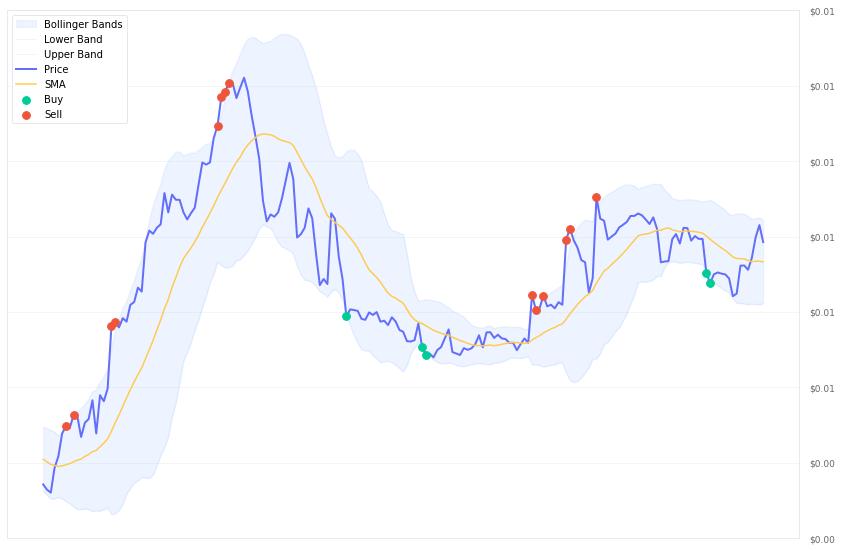 EXMO Coin Bollinger Bands
