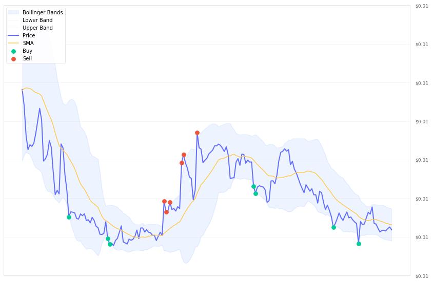 EXMO Coin Полосы Боллинджера
