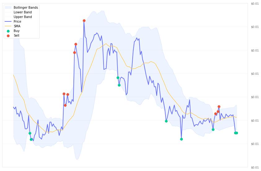 EXMO Coin Полосы Боллинджера