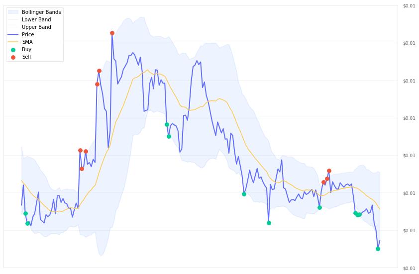 EXMO Coin Полосы Боллинджера
