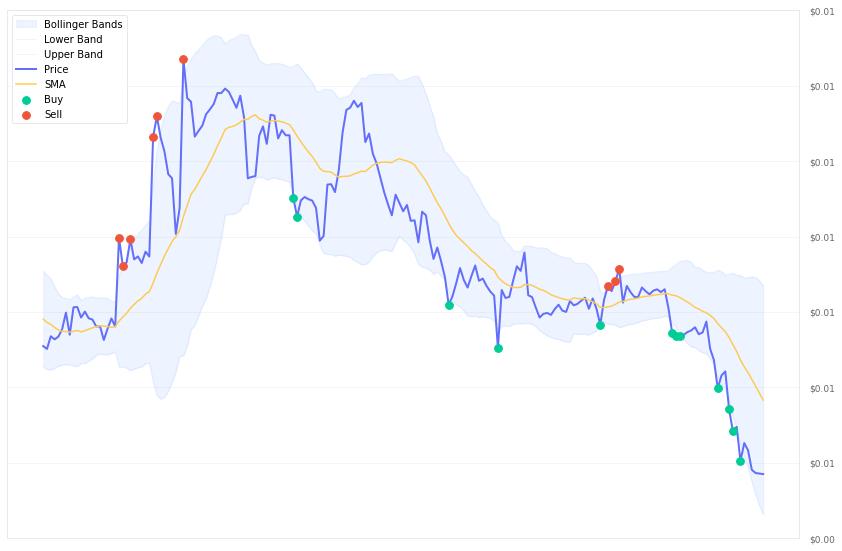 EXMO Coin Полосы Боллинджера