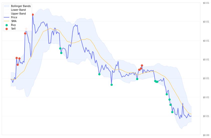 EXMO Coin Полосы Боллинджера