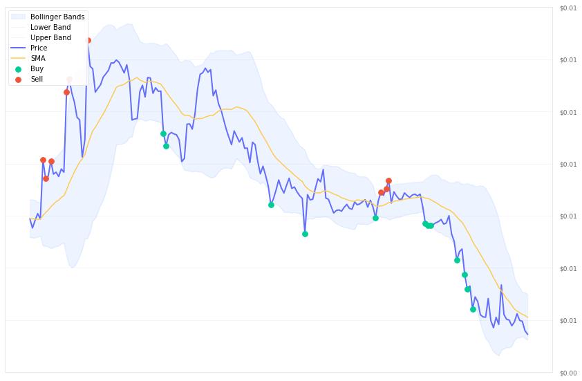 EXMO Coin Полосы Боллинджера
