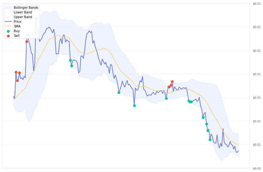 EXMO Coin Полосы Боллинджера