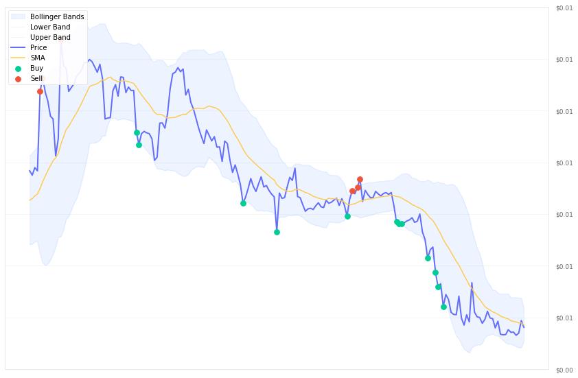EXMO Coin Полосы Боллинджера