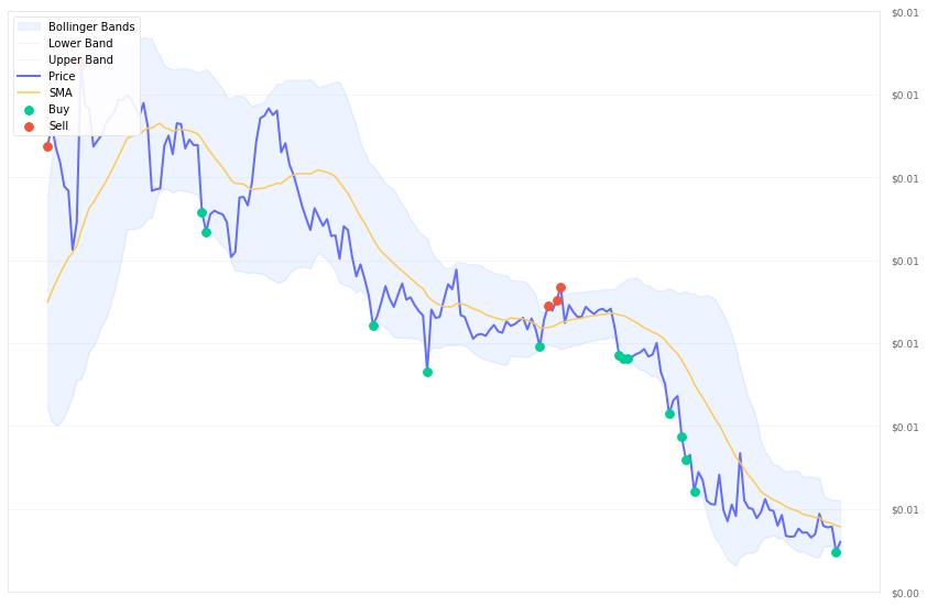 EXMO Coin Полосы Боллинджера