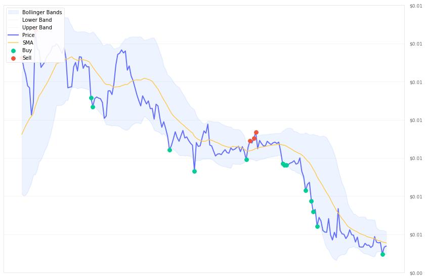 EXMO Coin Полосы Боллинджера