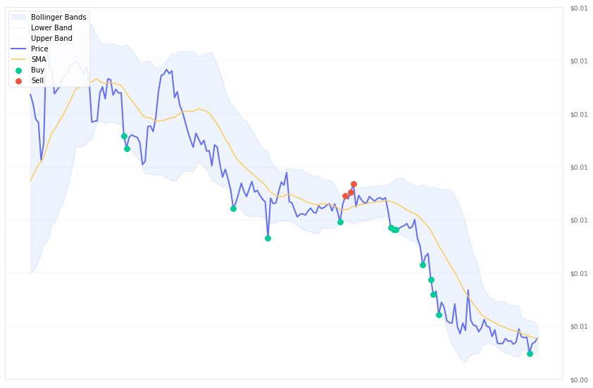 EXMO Coin Полосы Боллинджера