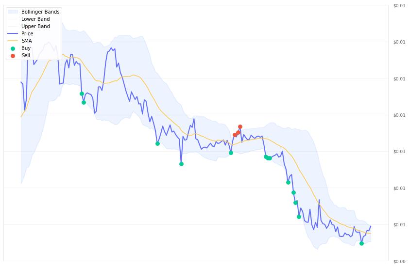 EXMO Coin Полосы Боллинджера