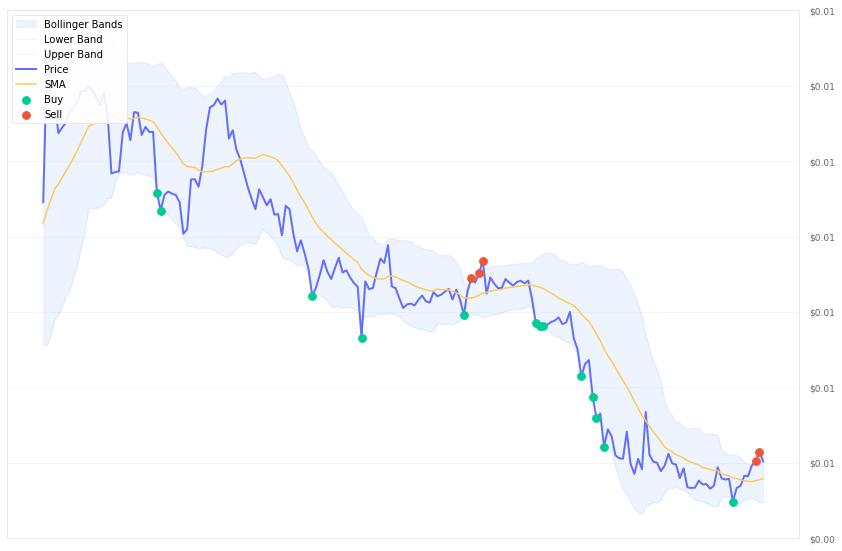 EXMO Coin Полосы Боллинджера