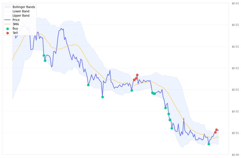 EXMO Coin Полосы Боллинджера