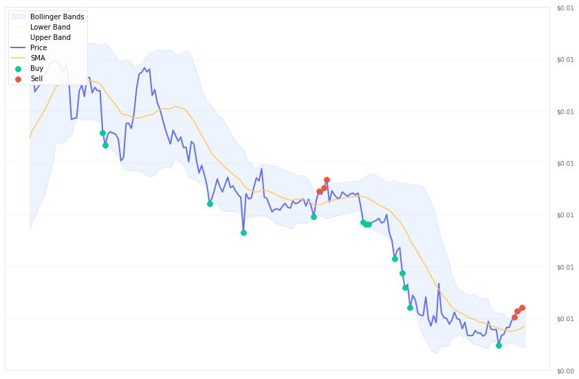 EXMO Coin Полосы Боллинджера