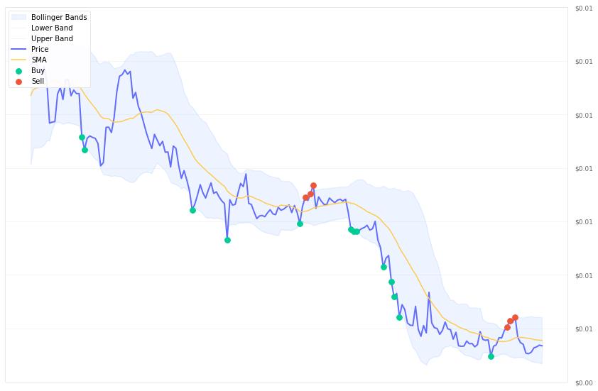 EXMO Coin Полосы Боллинджера