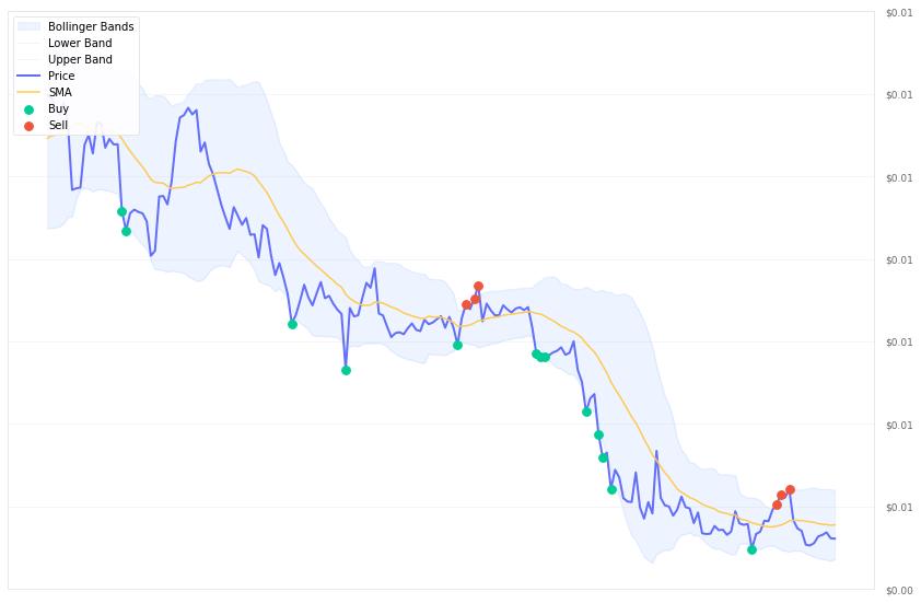 EXMO Coin Полосы Боллинджера
