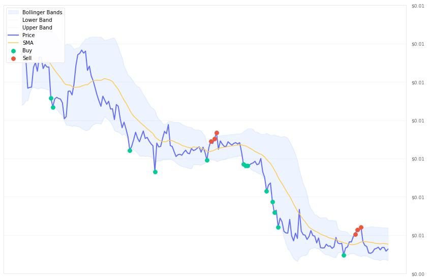 EXMO Coin Полосы Боллинджера