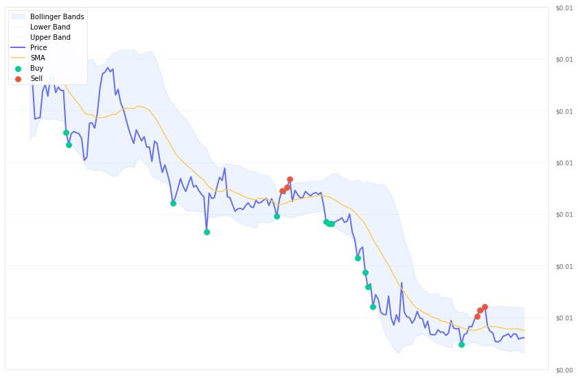 EXMO Coin Полосы Боллинджера