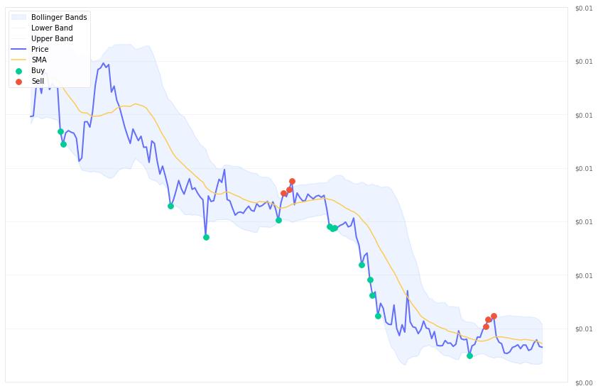 EXMO Coin Полосы Боллинджера
