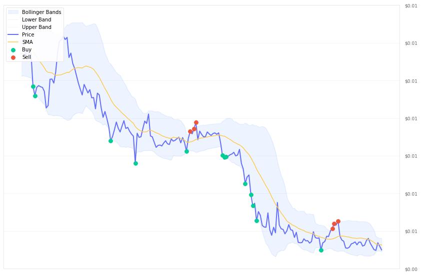 EXMO Coin Полосы Боллинджера
