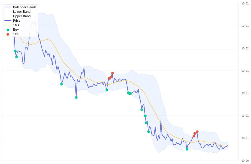 EXMO Coin Полосы Боллинджера