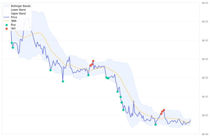 EXMO Coin Полосы Боллинджера