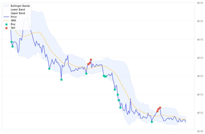 EXMO Coin Полосы Боллинджера