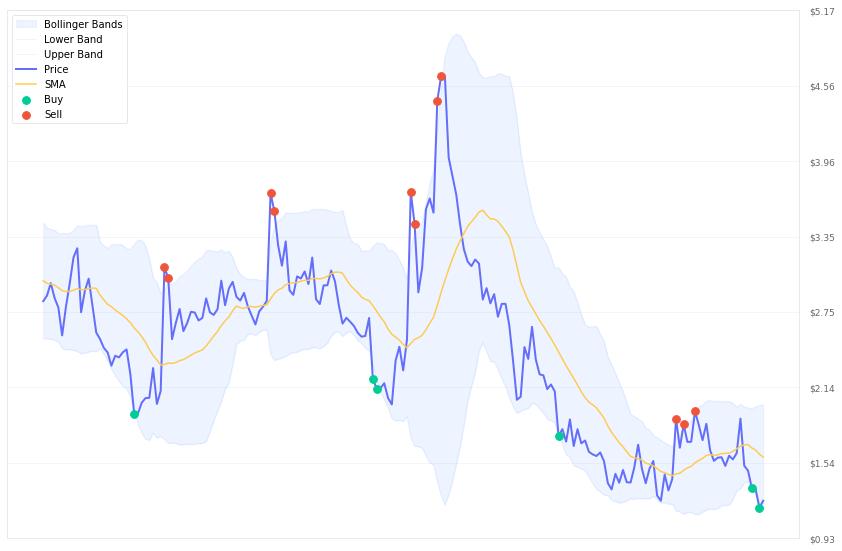 FACT0RN Полосы Боллинджера