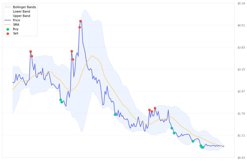 FACT0RN Полосы Боллинджера
