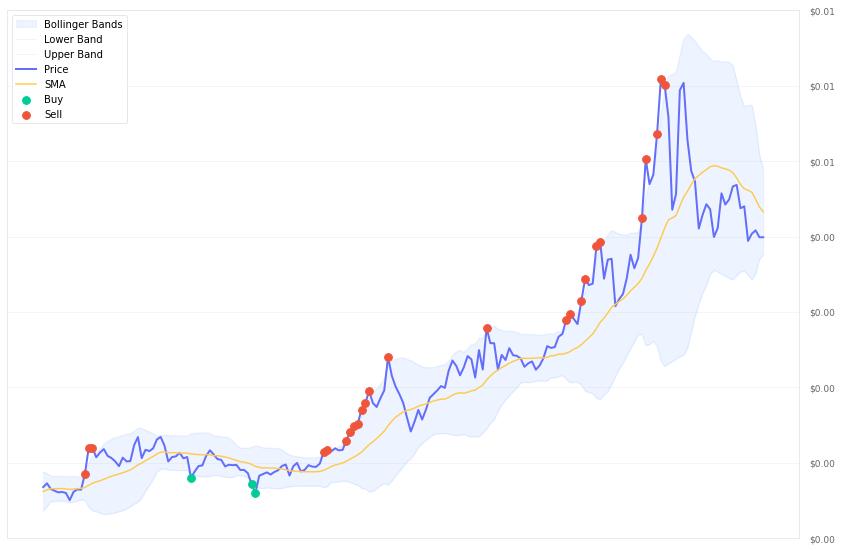 FaraLand Полосы Боллинджера