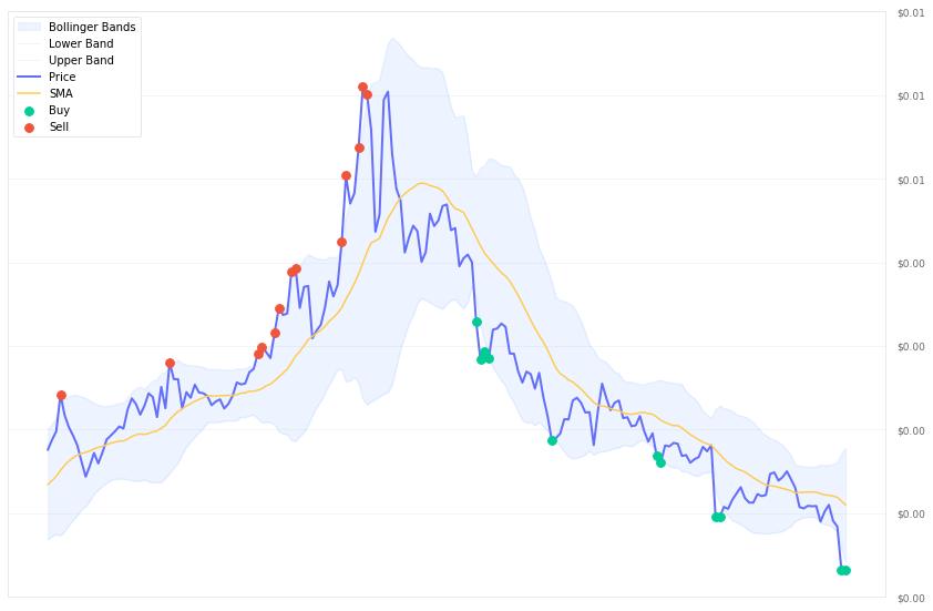 FaraLand Полосы Боллинджера