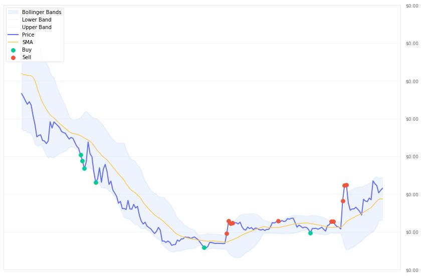 Farmland Protocol MACD