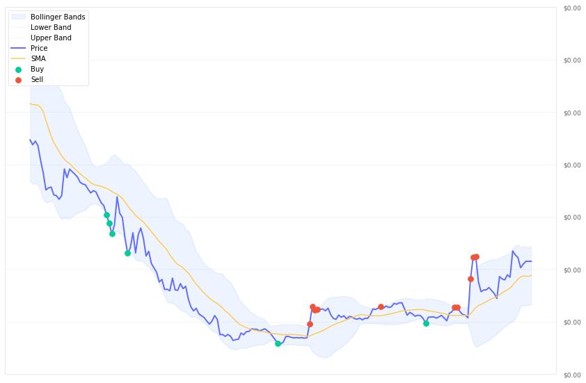 Farmland Protocol MACD