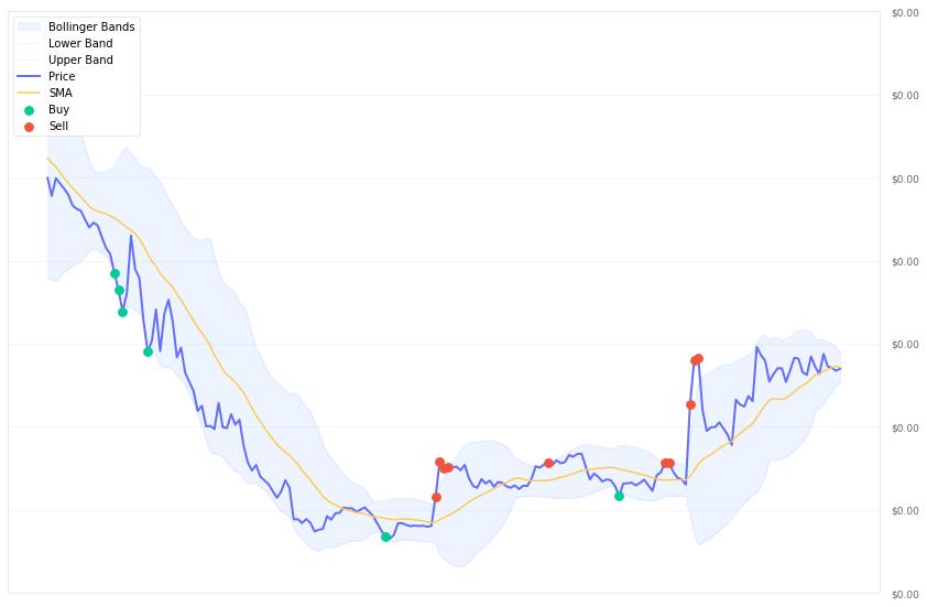 Farmland Protocol MACD