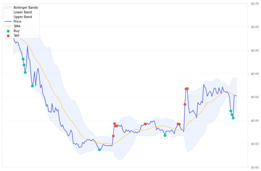 Farmland Protocol MACD