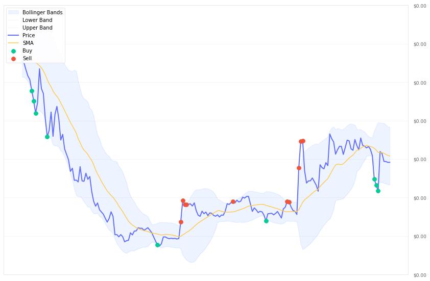 Farmland Protocol MACD