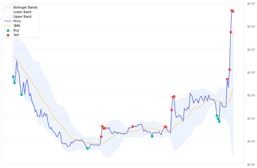 Farmland Protocol MACD