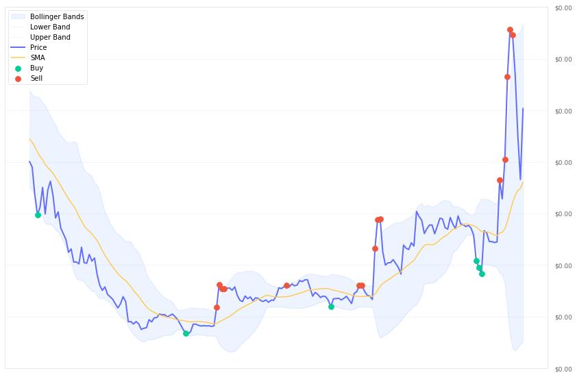 Farmland Protocol MACD