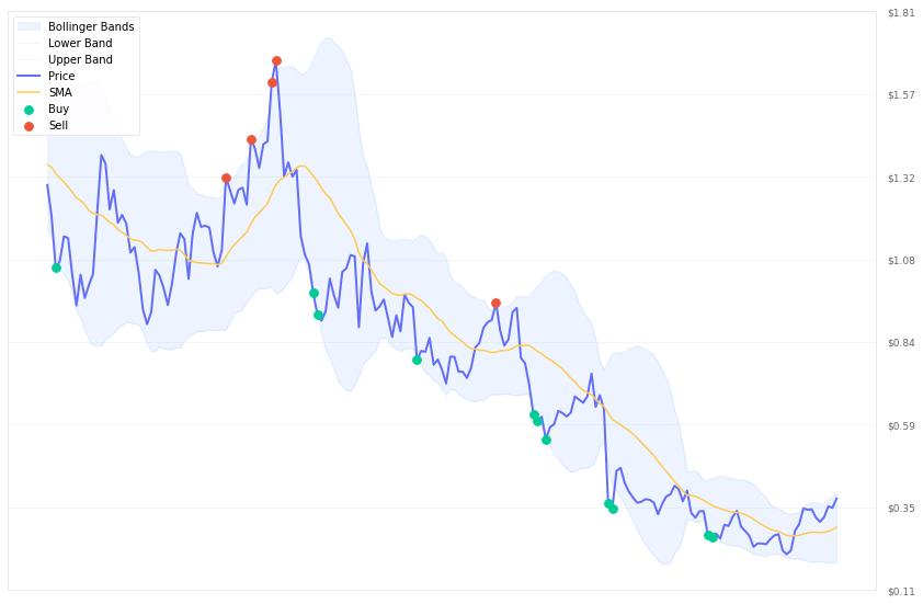 Fartcoin Полосы Боллинджера