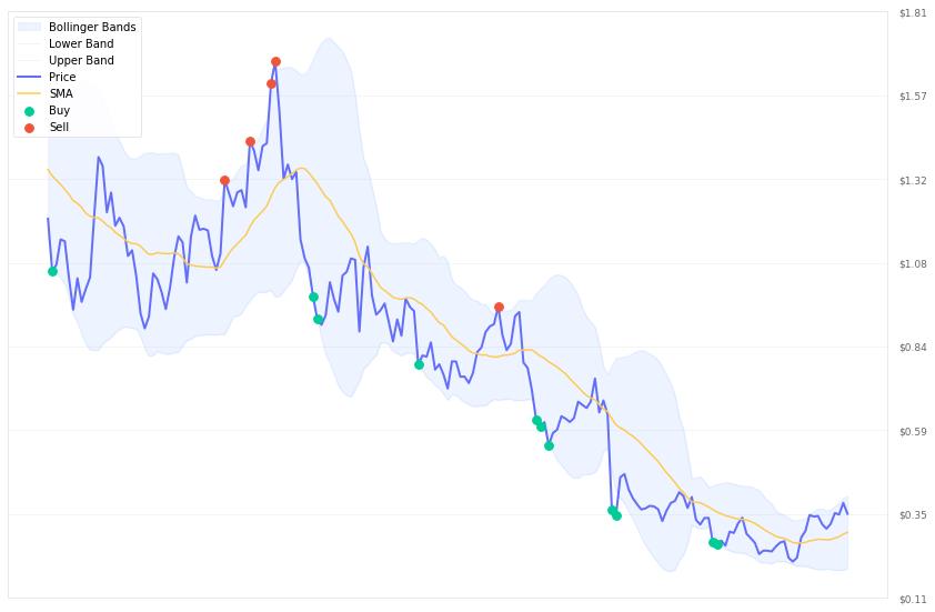 Fartcoin Bollinger Bands
