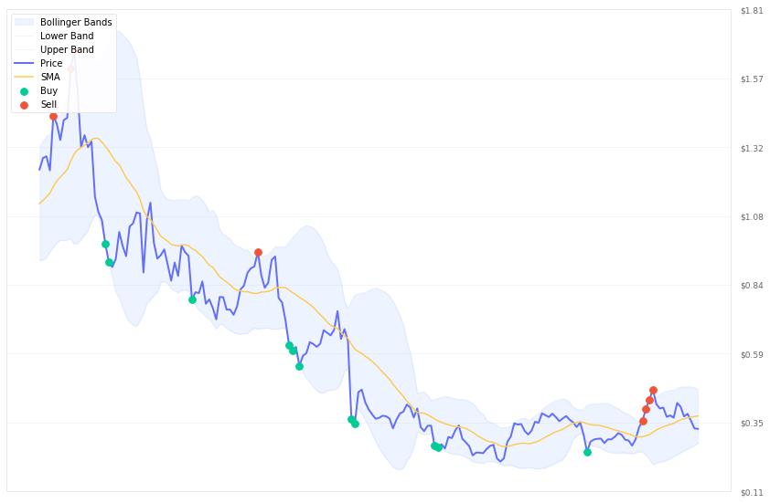 Fartcoin Полосы Боллинджера