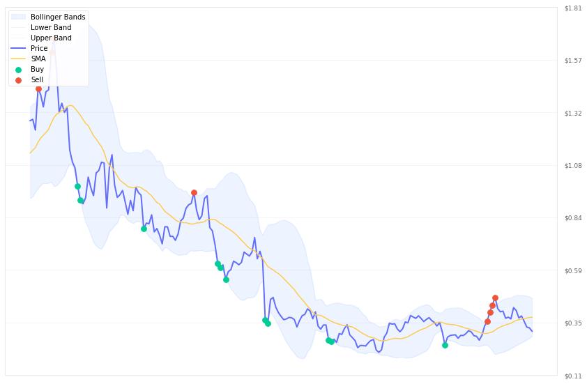 Fartcoin Bollinger Bands